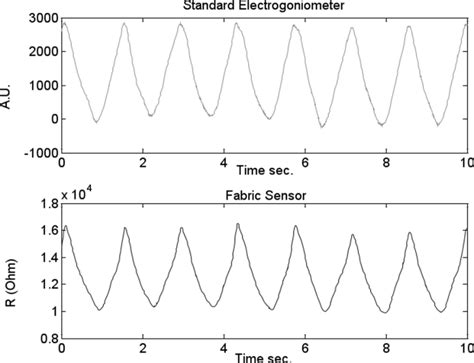 Comparison Between The Signals From Electrogoniometer Upper And Download Scientific Diagram