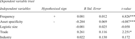 Regression On Dependent Variable Trust Download Table