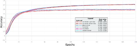 covariance method as kernel initializer experiment results with