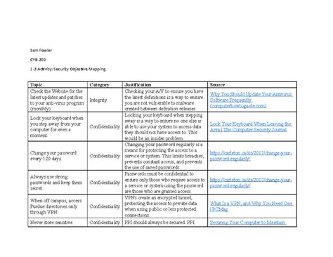 CYB 200 Module 1 3 Activity Security Objective Mapping Sam Fowler CYB 1 3 Activity