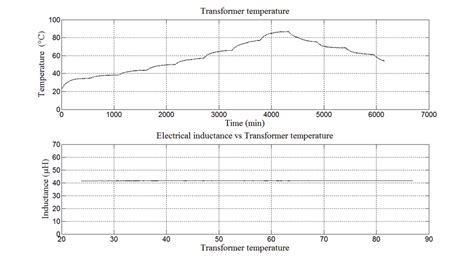 Inductance Vs Transformer Oil Temperature Download Scientific Diagram