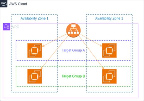 Ab Testing Using Aws Application Load Balancer Weighted Target Groups By Lucas Cicatelli
