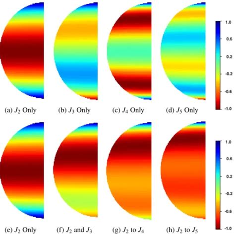 Comparison Of Gaussian Process Model Across Different Harmonics