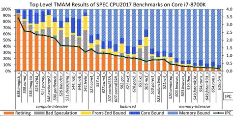 1 Tmam Analysis Of Spec Cpu2017 Benchmarks Download Scientific Diagram
