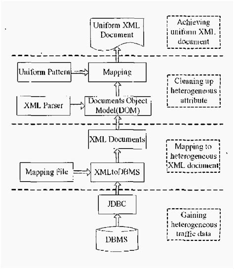 Figure 1 From An Approach Of Integrating Corba And Xml For Traffic Data