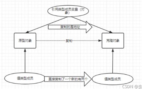 原型模式 子过杨梅 博客园