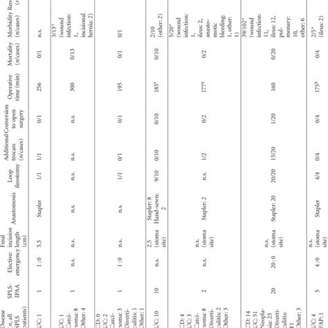 Perioperative Results Of Restorative Proctocolectomy Ipaa In