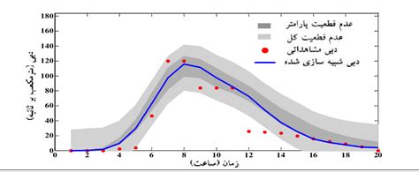 Total Prediction Uncertainty Bounds Lighter Shaded Region The Download Scientific Diagram