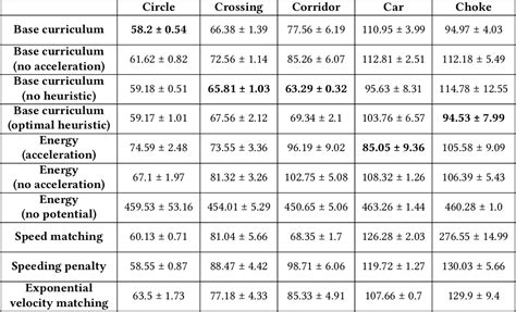 Table 1 From Reward Function Design For Crowd Simulation Via