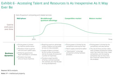 Preparing Businesses To Implement Quantum Computing Bcg