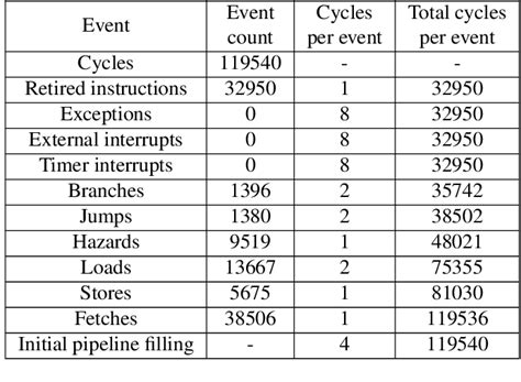 Table 2 From Design And Implementation Of A Synchronous Hardware