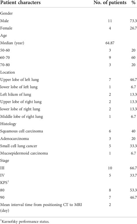 Table 1 From Reduction Of Inter Observer Variability Using Mri And Ct Fusion In Delineating Of