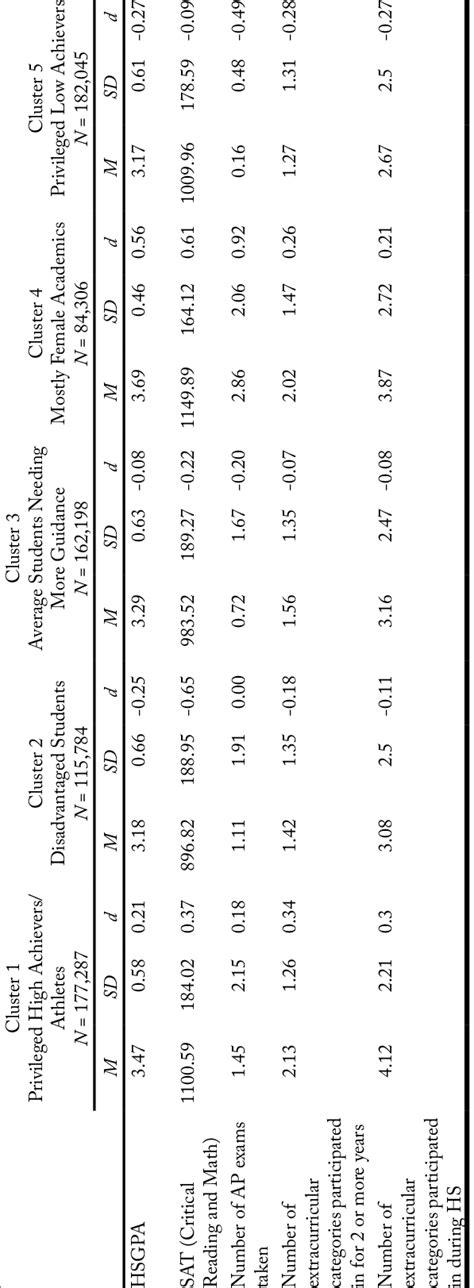 means standard deviations and effect sizes of continuous variables by