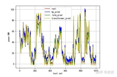 Python 基于Transformer的多变量风电功率预测研究 知乎
