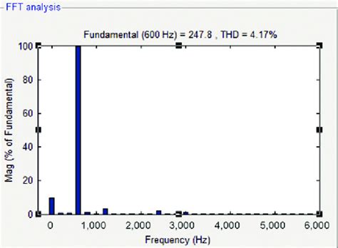 Improved Current FFT Analysis Download Scientific Diagram