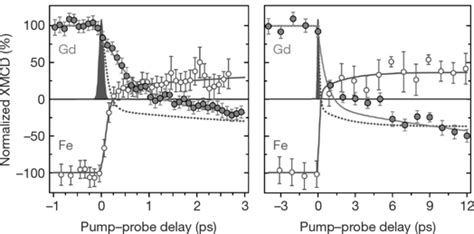 All Optical Magnetization Switching V Zayets