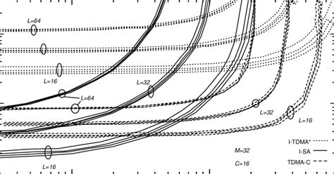 Comparison Of I Sa I Tdma And Tdma C For M 32 With C 16 For Download Scientific Diagram
