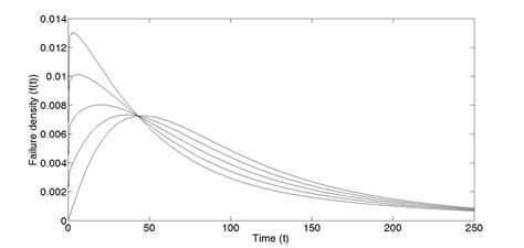 Failure Distribution Download Scientific Diagram