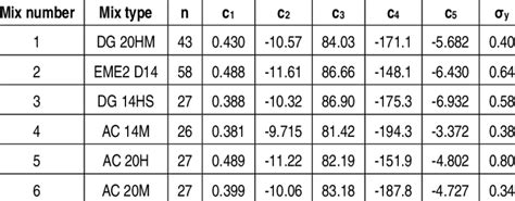 Regression Parameters For The Temperature Dependent Fatigue Model