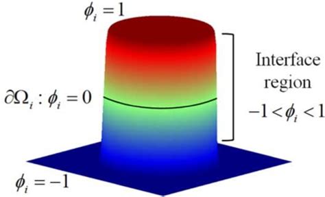 Distribution Of Level Set Function According To The Phase Field Concept