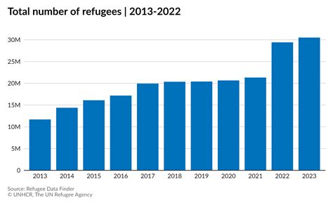 Designing UNHCR Branded Charts Using Unhcrthemes Unhcrthemes