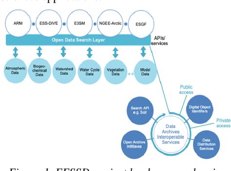 Figure 1 From Ai Driven Data Discovery To Improve Earth System