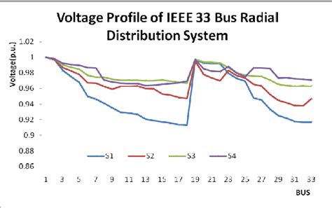 Figure 2 From An Invasive Weed Optimization For Loss Reduction In Distribution Systems