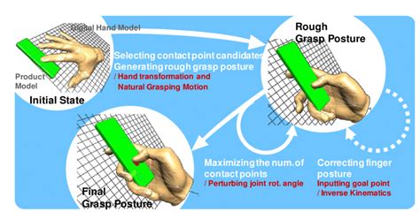 The Algorithm To Generate The Grasp Posture Download Scientific Diagram