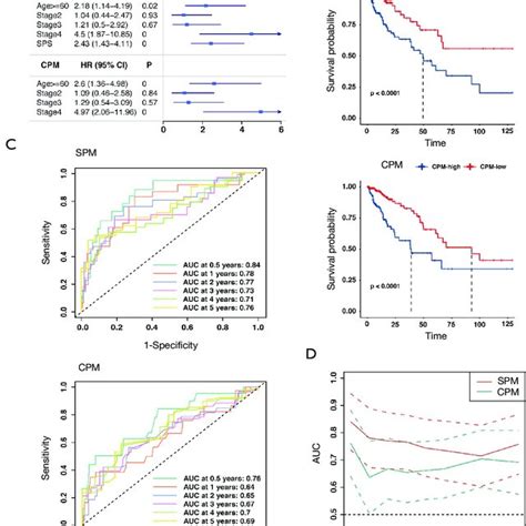 Sps Is An Independent Risk Factor For Crc A Forest Plot Of