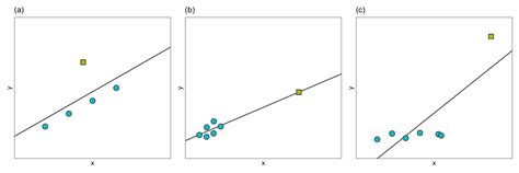 Epsy 8264 📝 Regression Diagnostics