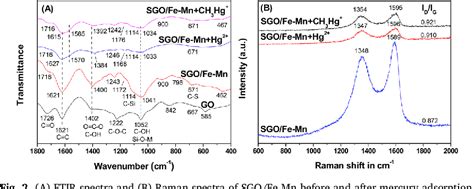 Figure 2 From Effective Removal Of Inorganic Mercury And Methylmercury From Aqueous Solution