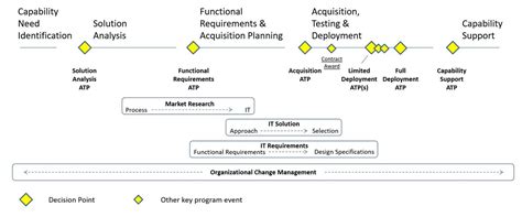 Defense Business System Dbs Adaptive Acquisition Framework