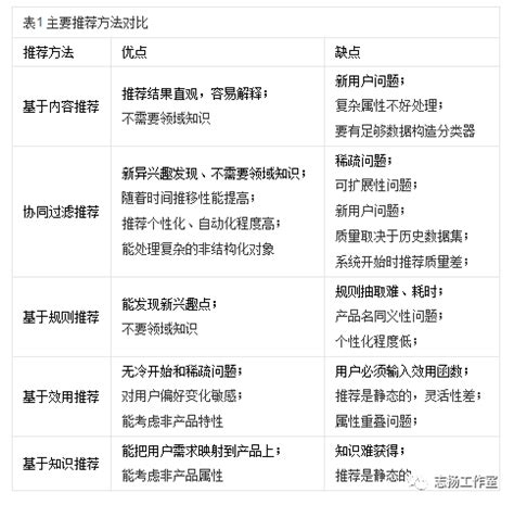 数据分析之推荐算法 Csdn博客
