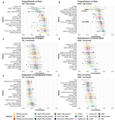 a boxplot of wmc on high diversity 16s datasets tongue dorsum vs