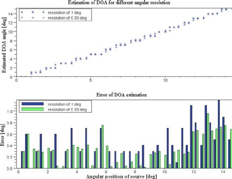 Estimation Results Of Direction Of Arrival Doa Of Ultrasound Wave