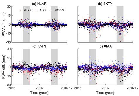 The Time Series Of The Pwv Differences Between The Pwv Data Derived