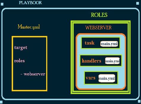 Learn More About Playbooks Roles And Vault In Ansible
