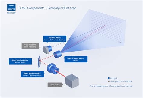 Lidar Sensors As Key Technology Of The Future Jenoptik