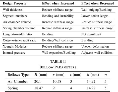 Table II From Design And Characterization Of A Pneumatic Tunable Stiffness Bellows Actuator