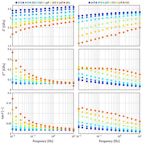 Influence Of Frequency And Temperature On Dynamic Moduli And Tan í µí¿ Download Scientific