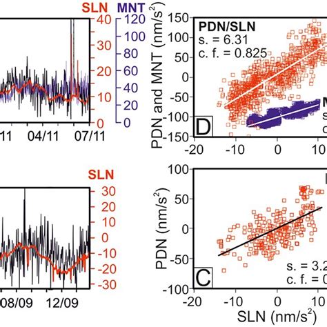 gravity time series and wavelet coherence analysis a gravity time