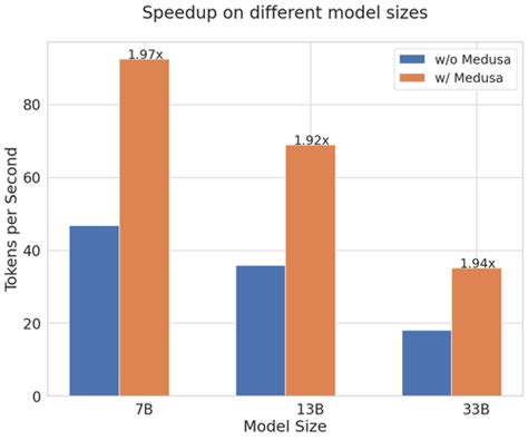 Medusa Simple Framework For Accelerating Llm Generation With Multiple Decoding Heads — Together Ai