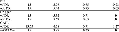 Evaluation In The Simulation Il Method Survival Time Traveled Distance