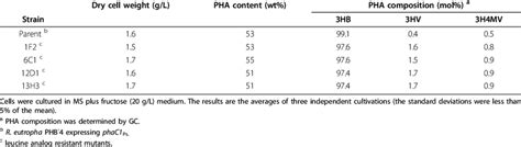 Pha Biosynthesis By R Eutropha Phb 4 Expressing Phac1 Ps Or The Download Table