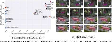 Figure 1 From Self Supervised Video Object Segmentation Semantic Scholar