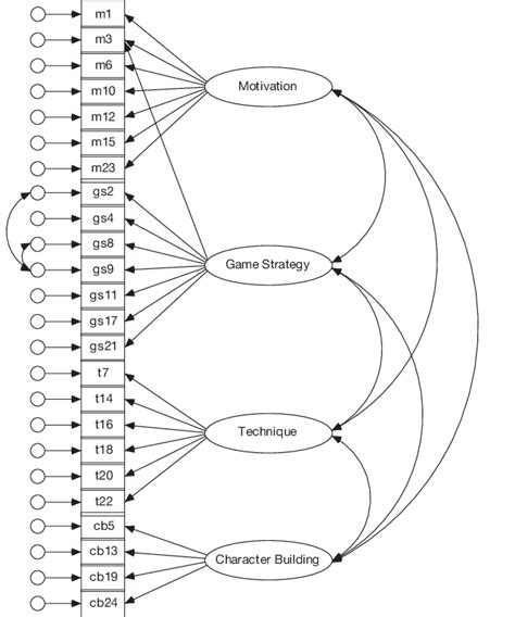 1 Athlete Level A Priori Measurement Model For The Ccs Download