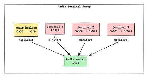 A Comprehensive Guide To Redis Cluster Bits And Pieces