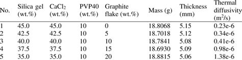 Compositions Total Mass And Measured Thermal Diffusivity Of The