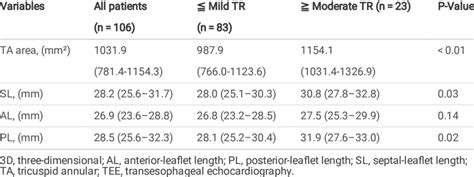 3d Tee Parameters Of Tricuspid Valve And Annuals Download Scientific