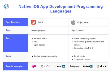 Ios App Development Ignite Business Growth Vlink